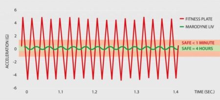 Marodyne Low Intensity Vibration Device - RehaCare New Zealand